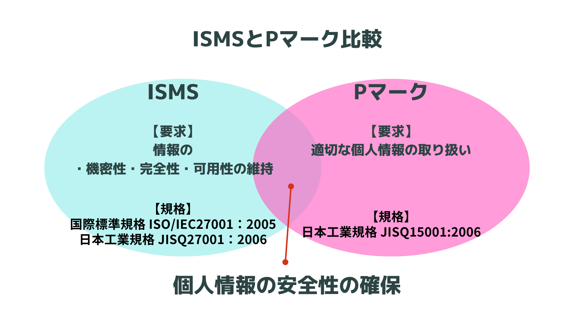 ISMS（ISO27001）とは|人気クラウド給与・勤怠システムを移行から運用までフルアウトソーシングーCOMIT HR
